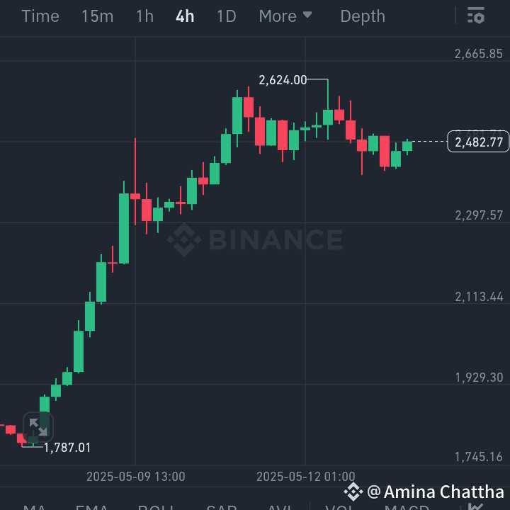 $ETH JUST COMPLETED A TEXTBOOK MOVE NEW RANGE LOCKED IN! $ | Amina Chattha on Binance Square