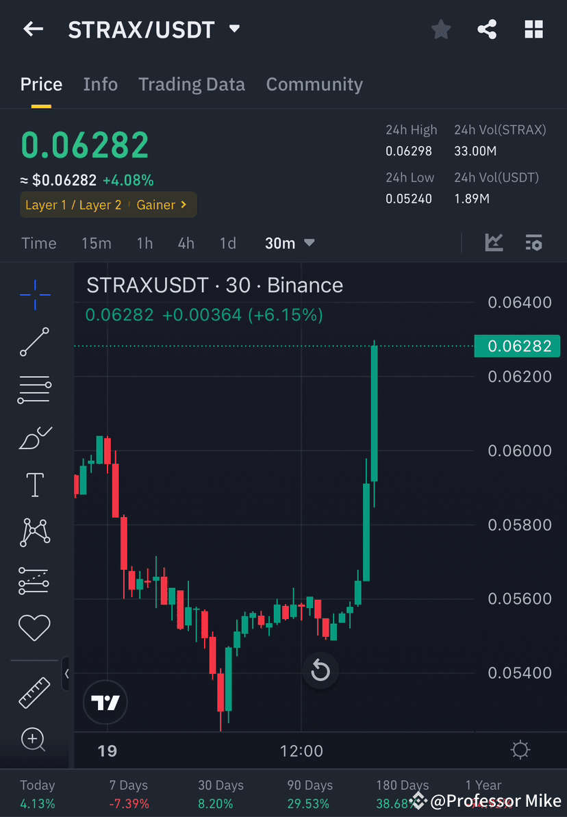 $STRAX /USDT Bull Run Confirmed 🚀 Current Price: $0.06282 | Professor Mike on Binance Square