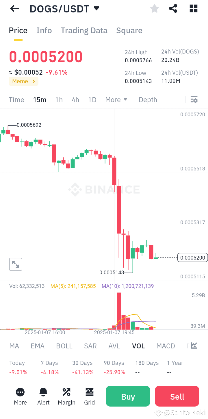 Alert: Unusual Activity on $DOGS in Binance USDT Market! $ | Santo Keki ...