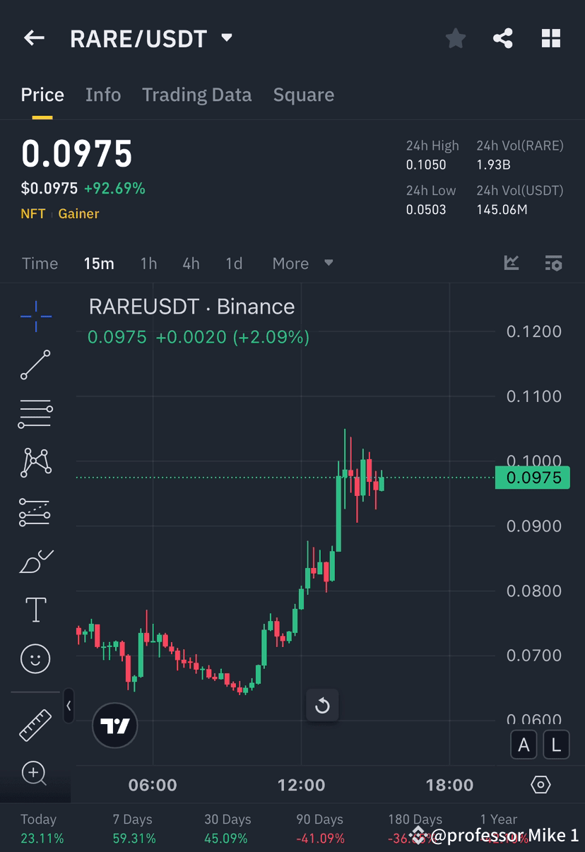 $RARE /USDT Bull Run Alert: Explosive Breakout with Momentum | Professor Mike Official on ...