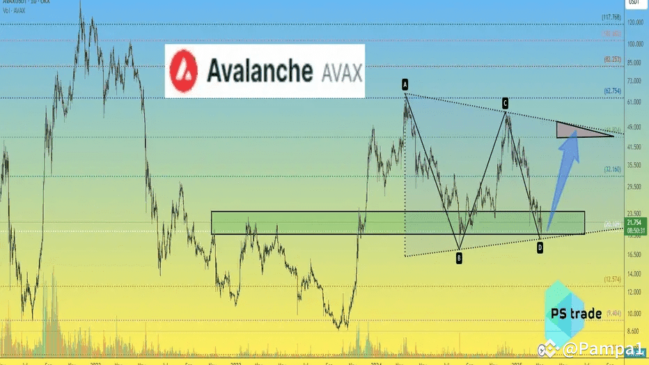 🚀 Avalanche (AVAX): Poised for a Breakout or Caution Ahead? 🚀 | Pampa1 on Binance Square