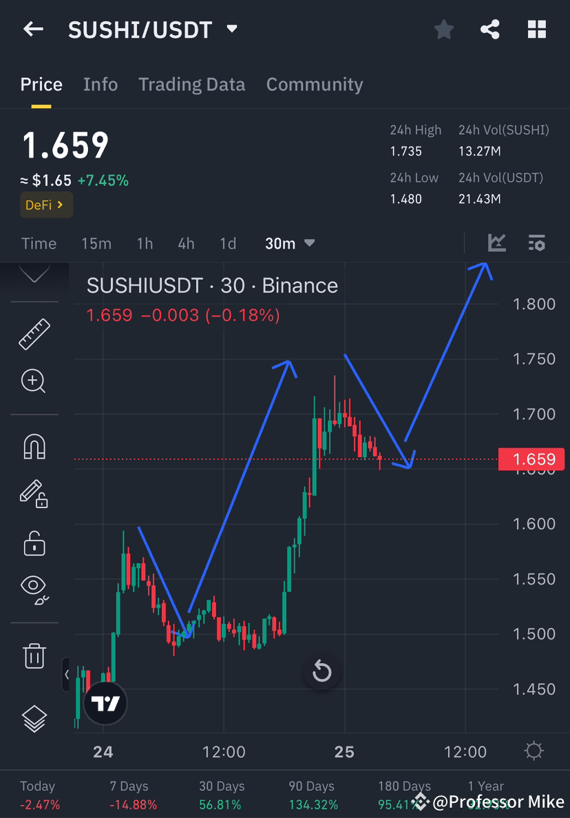 $SUSHI /USDT Bull Run Alert!🔥💯 The SUSHI/USDT pair has co | Professor Mike on Binance Square