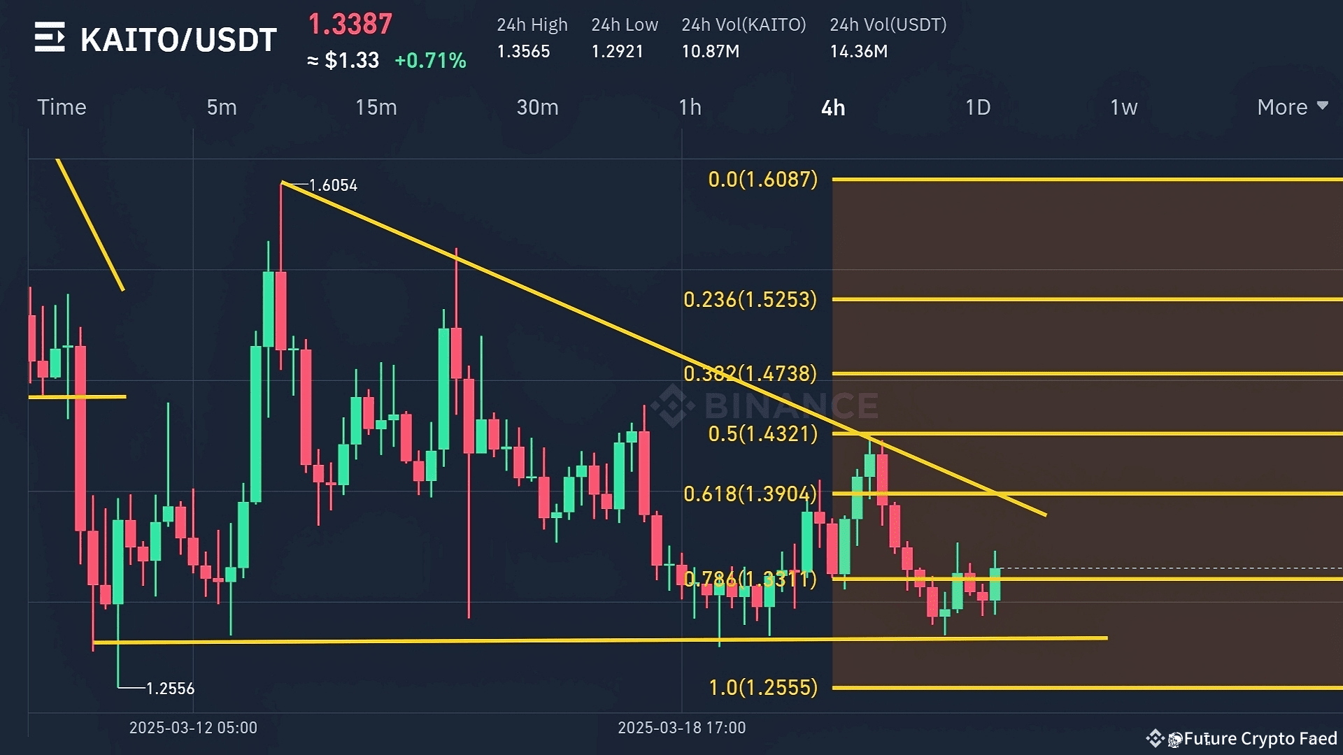 🔸KAITO/USDT – Fib Levels in Focus: Buy or Wait? | Master Trade in-depth Chart Analysis 🔸 ...