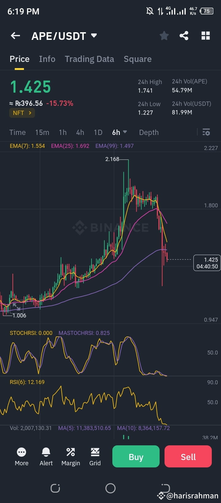 $APE TONIGHT TARGET! ! ($APE ) Recent Performance: APE, li | harryheree ...