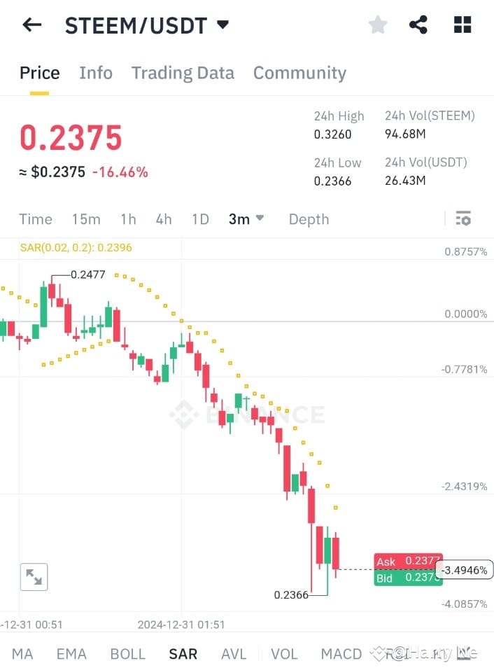 🚀 $STEEM /USDT Technical Analysis – December 31, 2024 Cu | Harry Ned on Binance Square