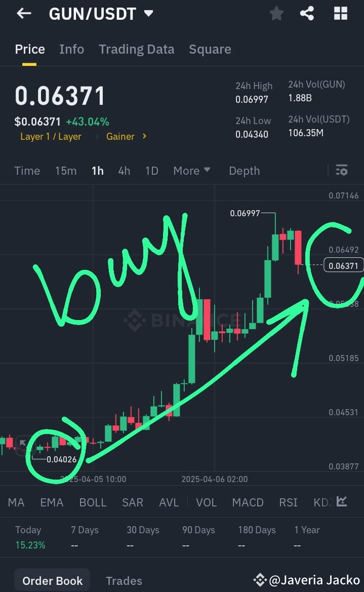 $GUN #GUN Is GUN the next big move?🤔💰 Will it bounce bac | Javeria ...