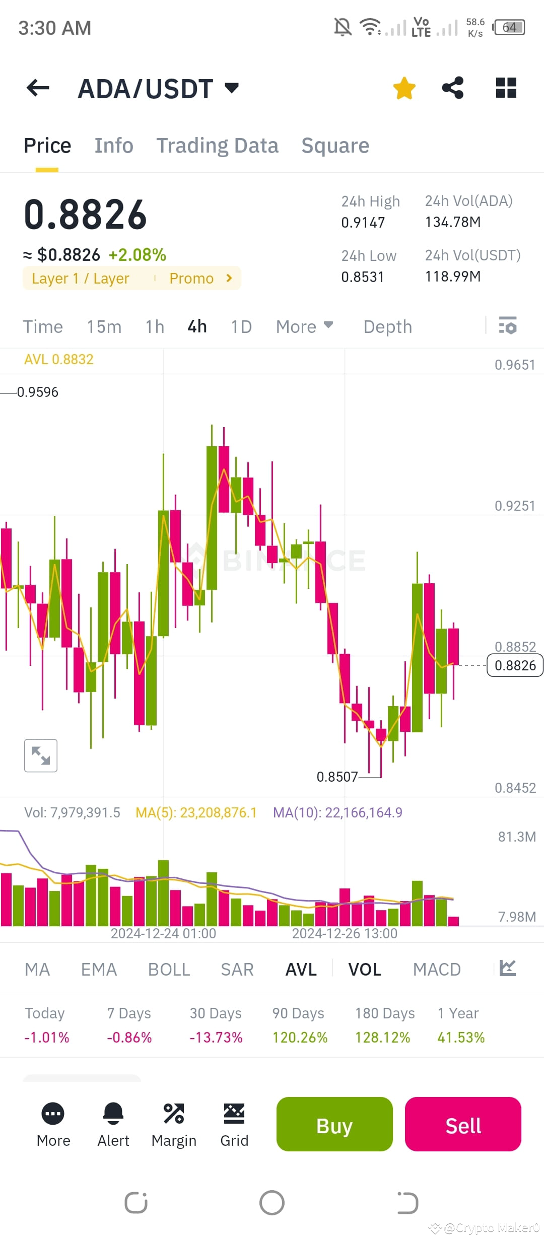ADA/USDT Trading Update Cardano (ADA) has been showing posi | Crypto Maker0 on Binance Square