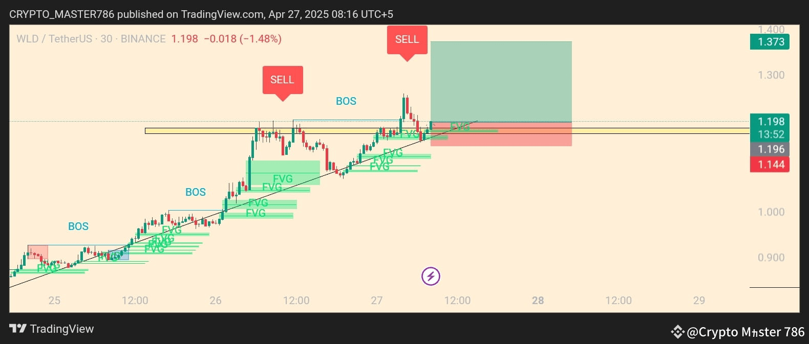 🚀 $WLD /USDT – Bullish Bounce Incoming! Eyes on Breakout! | Crypto Master 786 on Binance Square