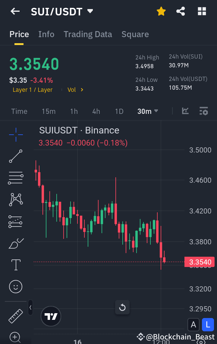 🚨 $SUI /USDT Short Trade Signal! 📉🔥 SUI/USDT is facing r | Blockchain_Beast on Binance Square