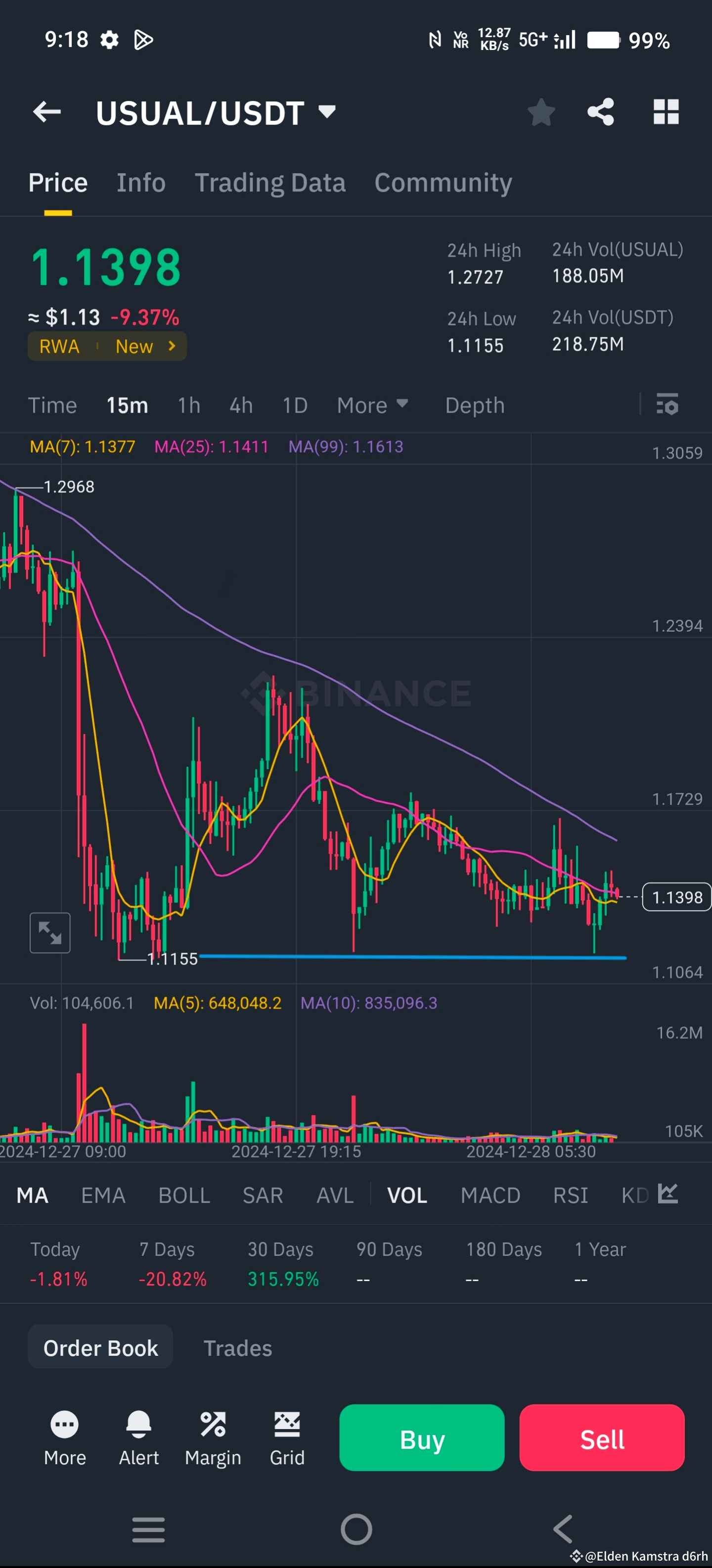 $USUAL coin came back down but it did not break the target | Elden ...