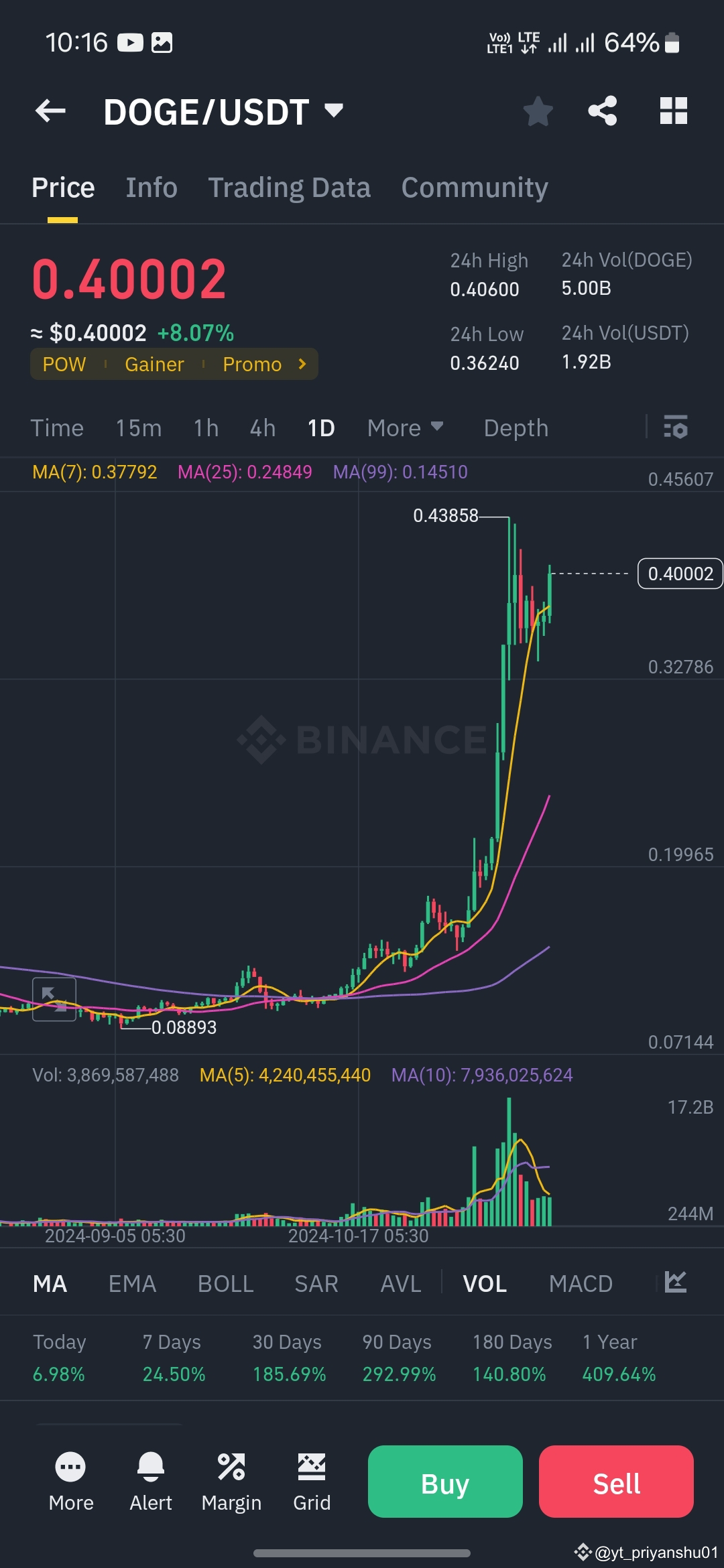 Doge pumping hatd 🚀 $DOGE $SOL | yt_priyanshu01 on Binance Square