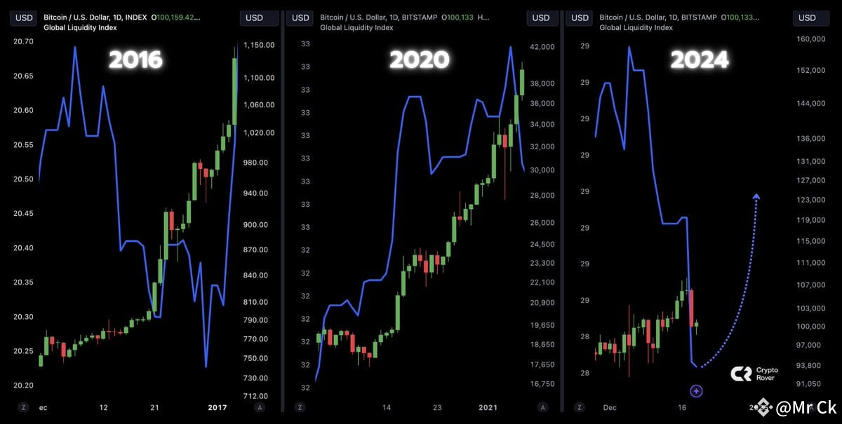 Rate cuts = more liquidity Once we see the global liquidity | Mr Ck on ...