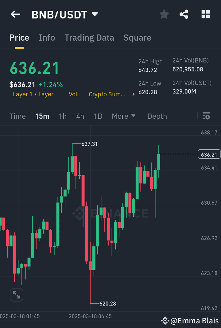 🚨 $BNB /USDT – Next Move: Breakout or Pullback? 🔥 $BNB is | Emma Blais on Binance Square