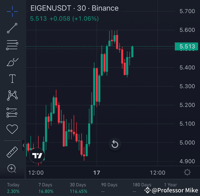 $EIGEN USDT Analysis Report!🔥💯 • Pattern: Bullish continu | Professor Mike on Binance Square