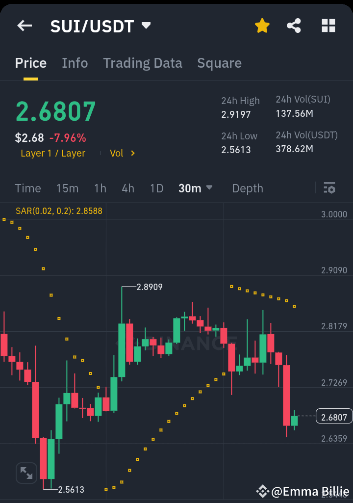 🚀 SUI/USDT Trade Setup – Catch the Next Move! 💰 $SUI SU | Emma Billie on Binance Square