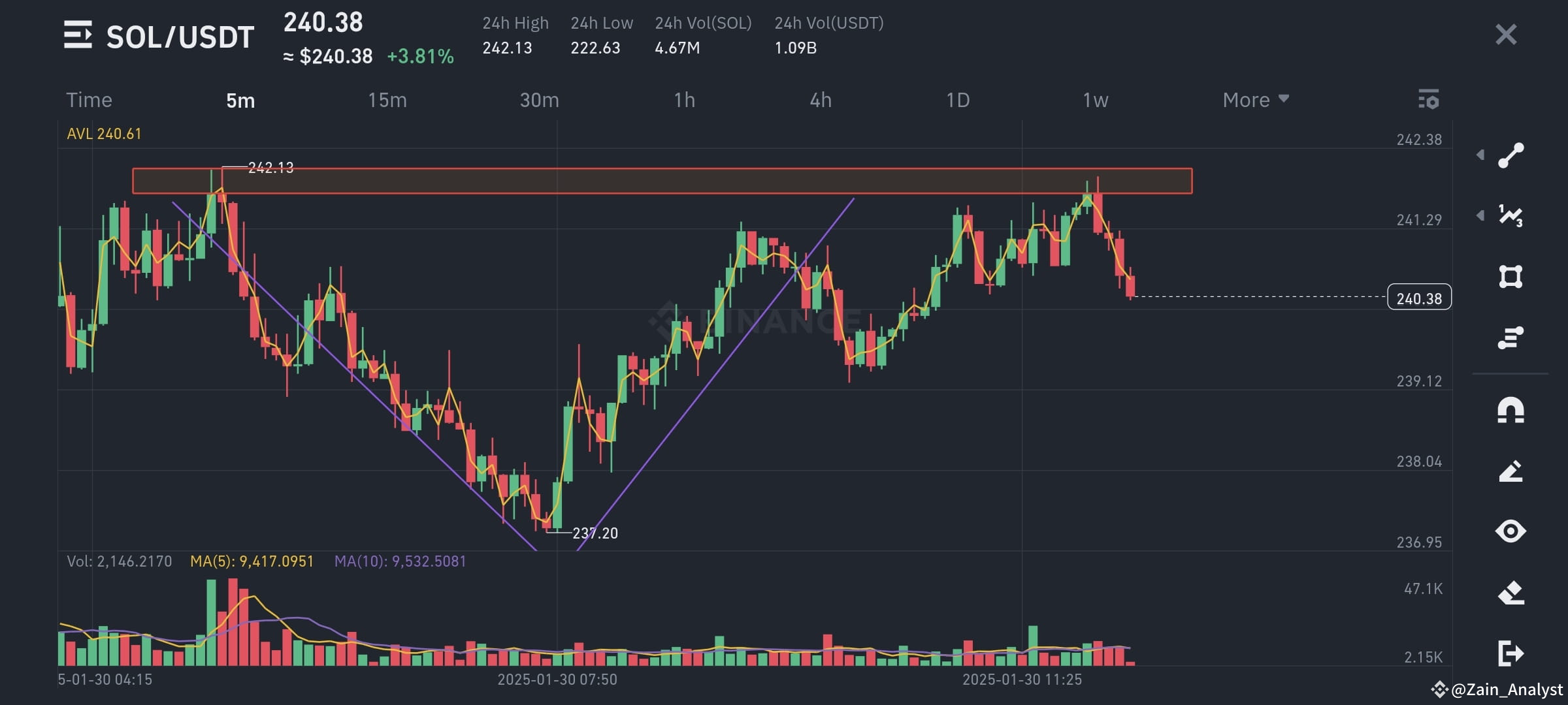 $SOL Earlier i said that the solana will repsect its recent | Zain_Analyst on Binance Square