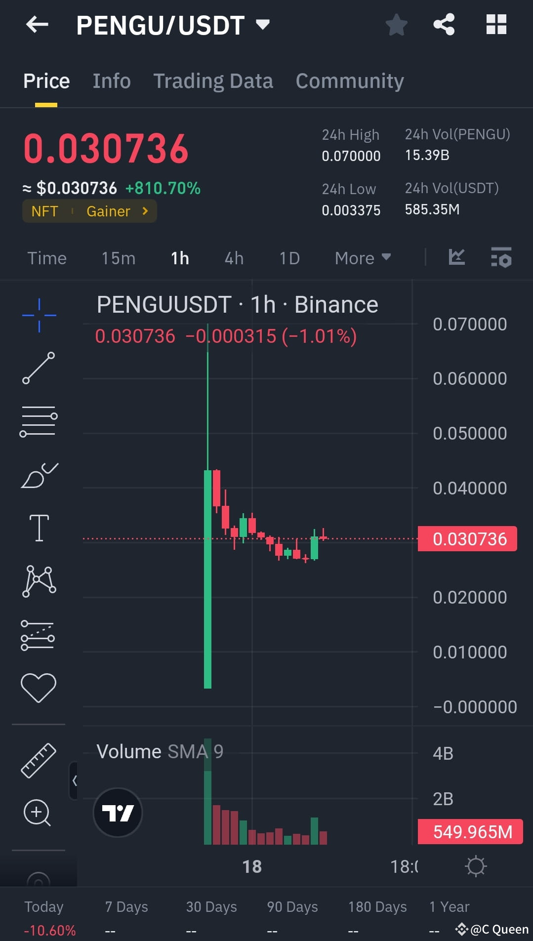 🚀 $PENGU /USDT Price Action Update 🚀 Current Price: $0. | C Queen on Binance Square