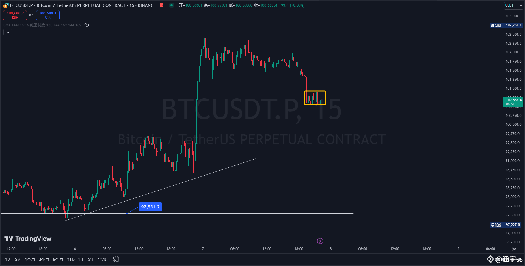 $BTC The big target of this round of rise, 102600, has been | 涵宇ss on ...