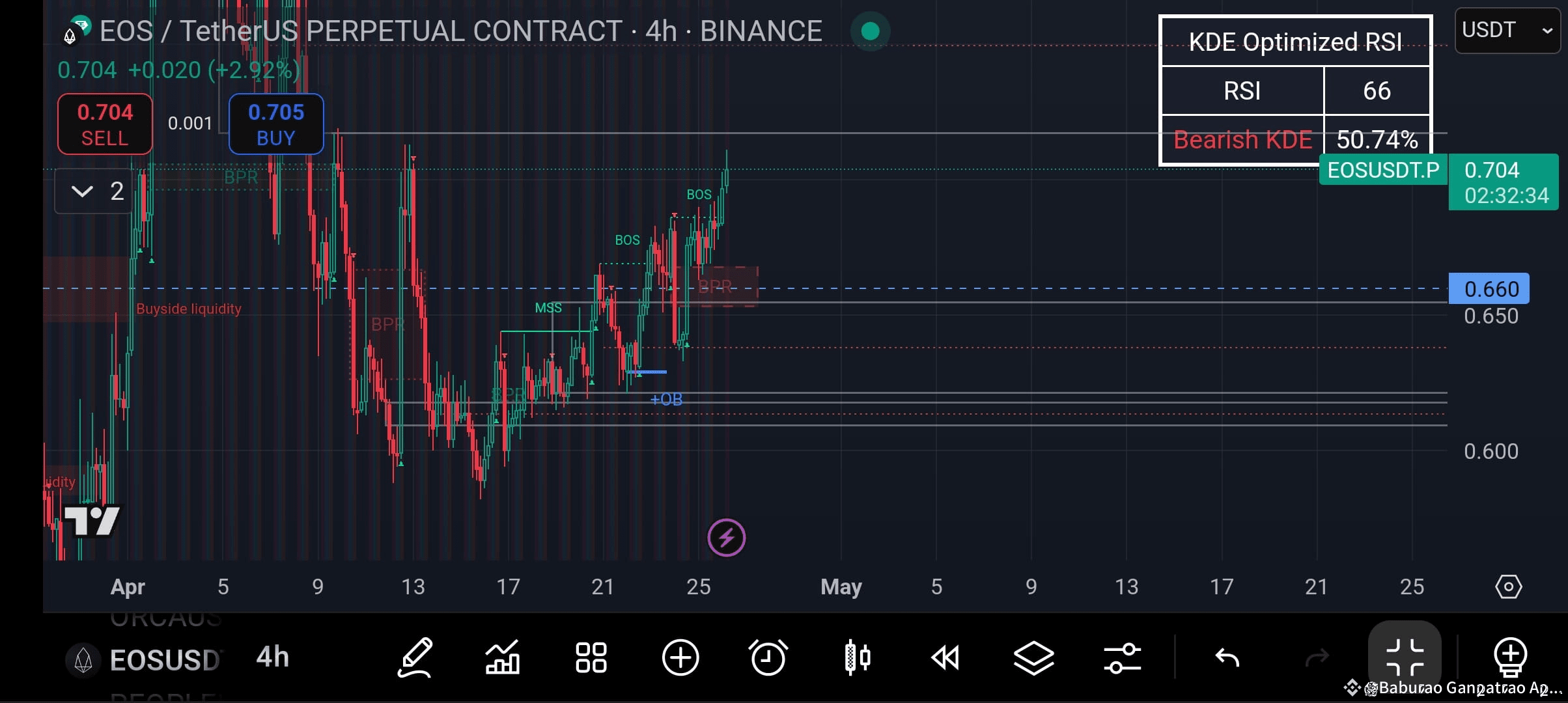 $EOS /USDT Analysis (Multi-Timeframe): * Bullish Short-Term | Elemental trader on Binance Square