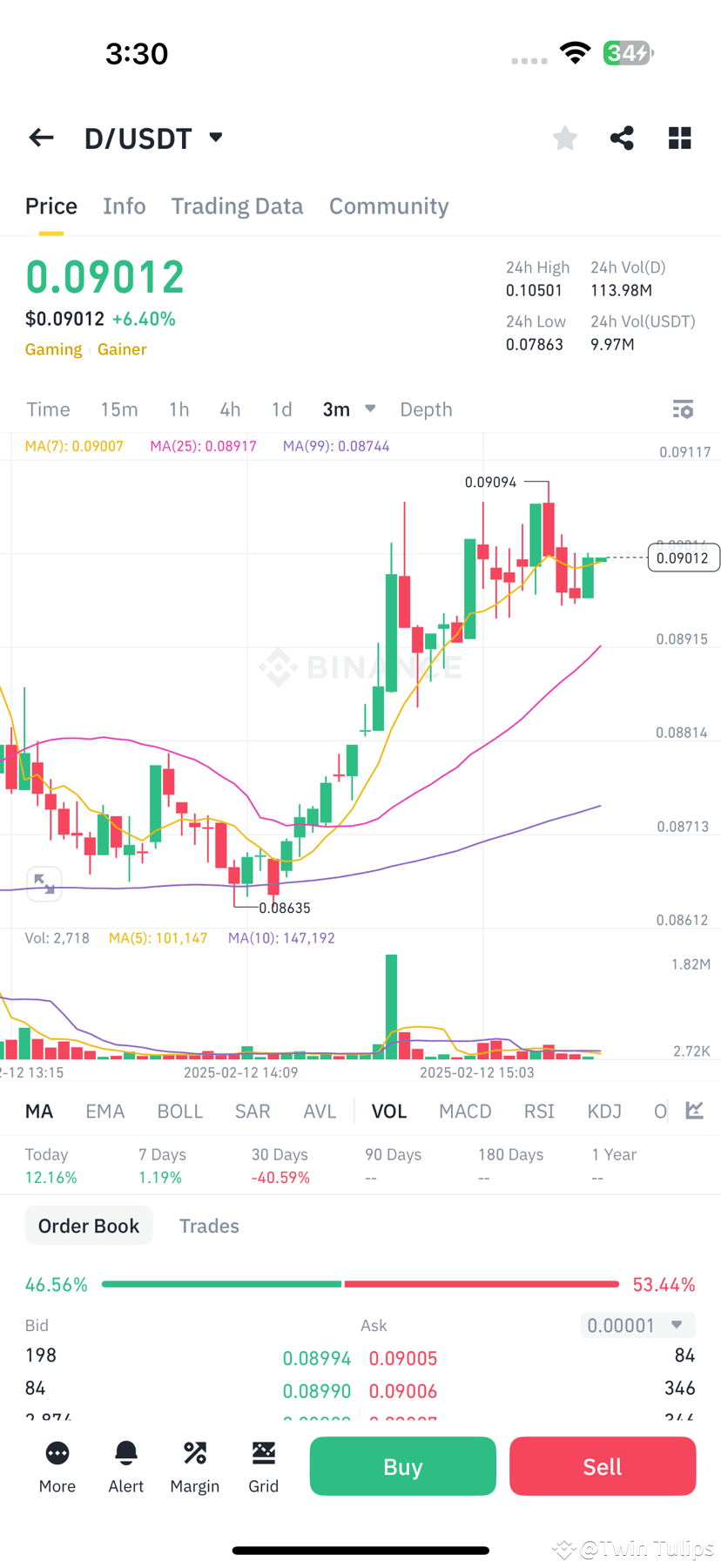 🚀 $D /USDT ON FIRE WITH +6.40% SURGE! 🔥 D/USDT HAS CLIMBE | Twin Tulips on Binance Square
