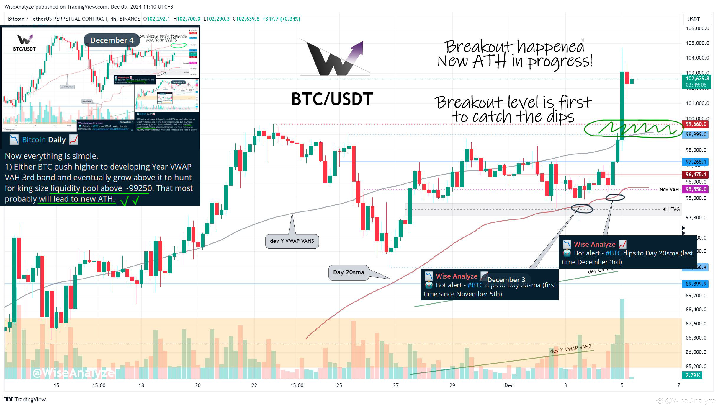 📉 Bitcoin Daily 📈 $BTC dip to Daily 20sma once again and | Wise Analyze ...