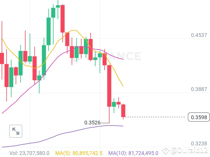 $SEI $SEI Based on the $SEI /USDT trading chart: ### | crypto daily on Binance Square