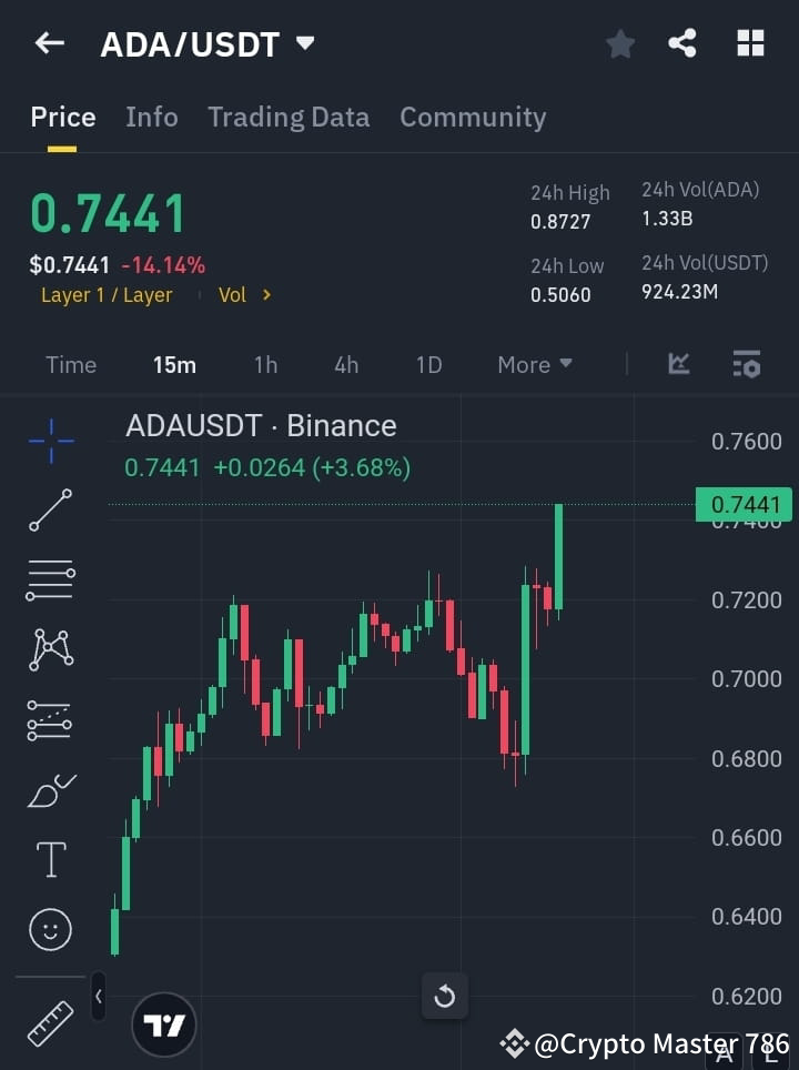 $ADA /USDT Bull Run Alert! 🔥💯 Current Price: $0.7441 Tre | Crypto Master 786 on Binance Square