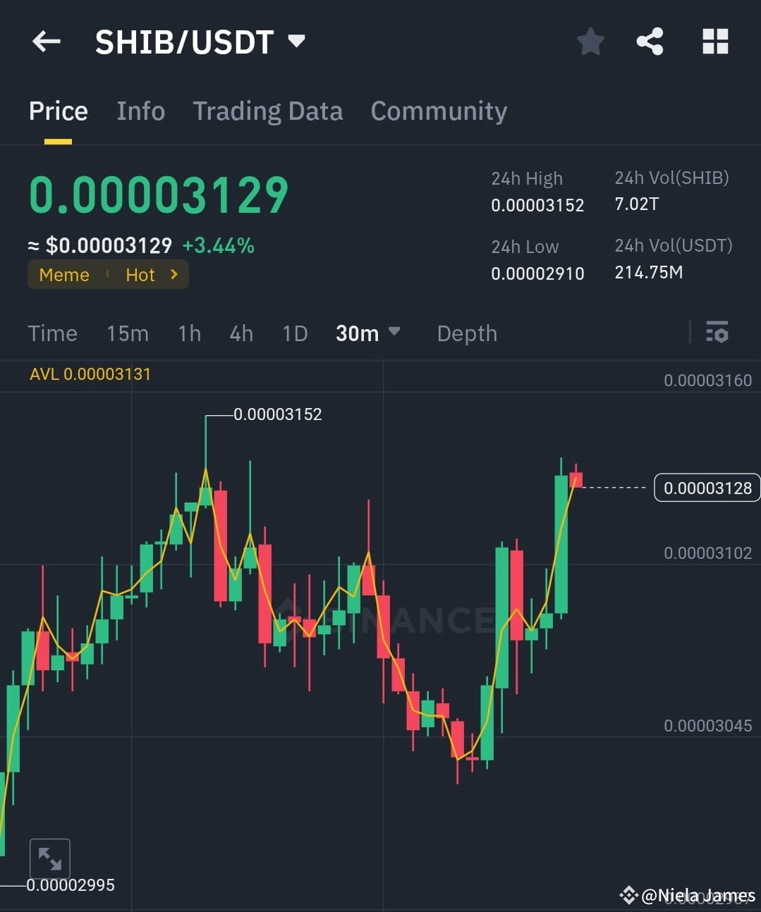 The $SHIB $SHIB /USDT pair has shown a promising uptick, g | Niela James on Binance Square