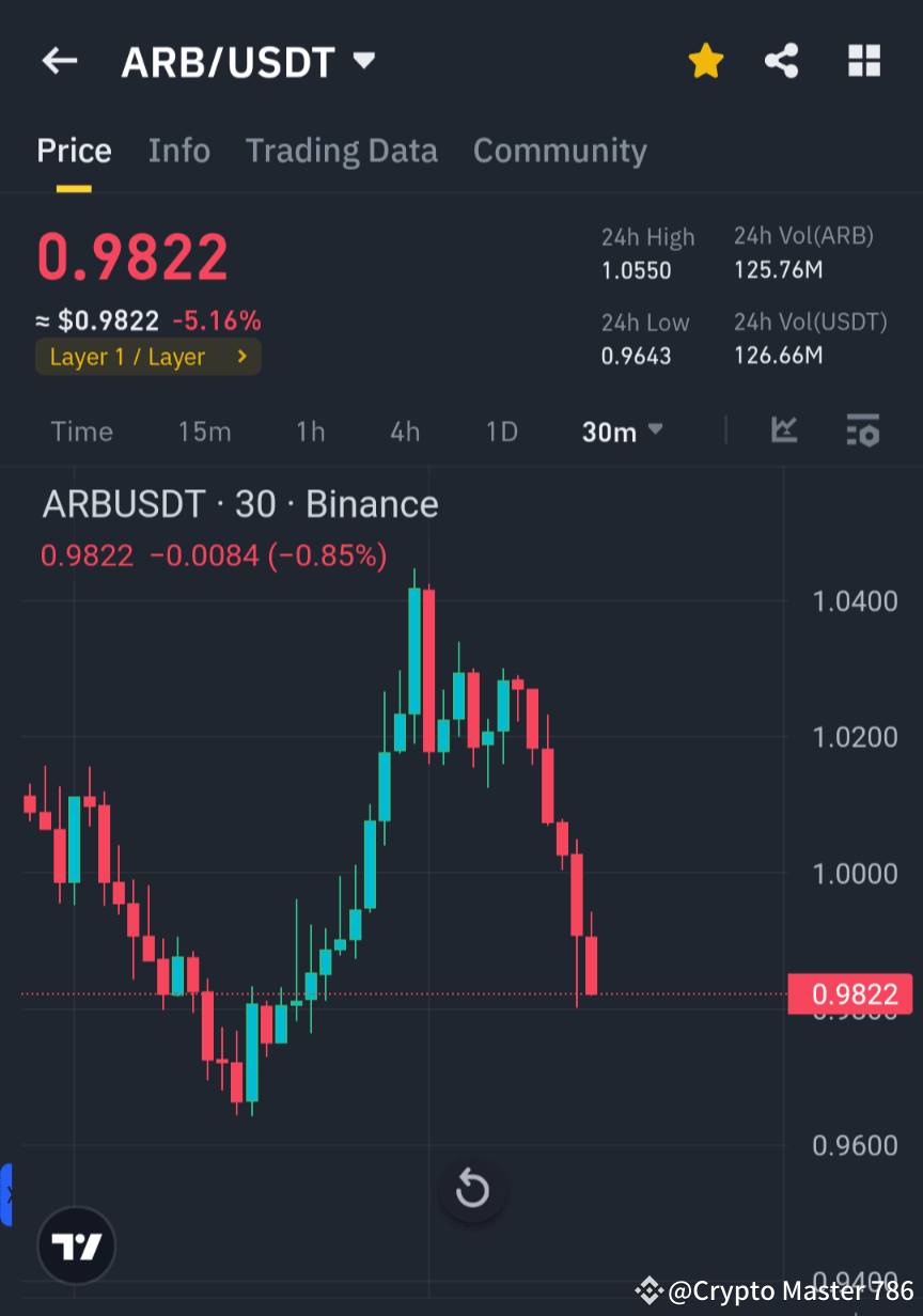 $ARB ARB/USDT Analysis: Key Levels and Strategy for Trader | Crypto Master 786 on Binance Square