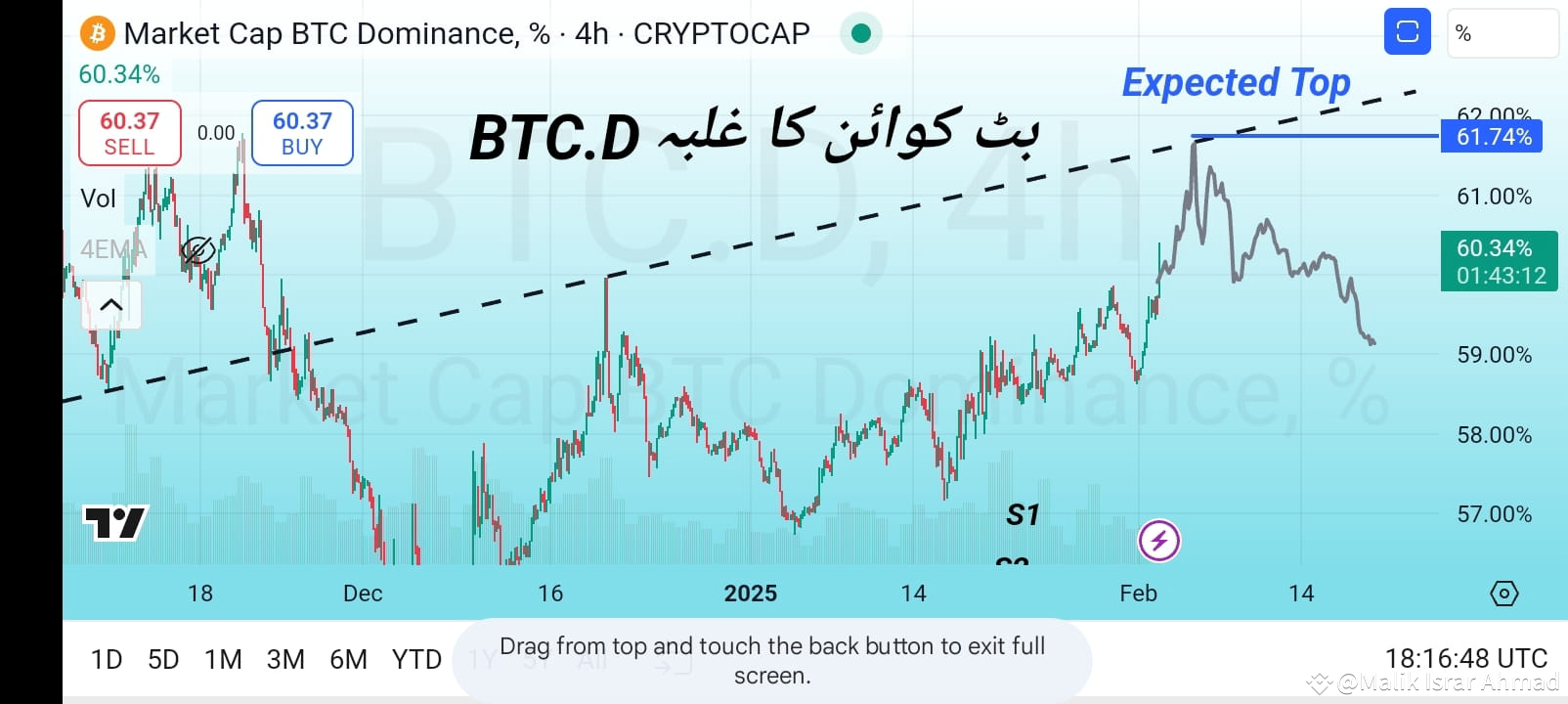 #BTC Dominance Chart Analysis : After #BTC severe crash BTC | Malik ...