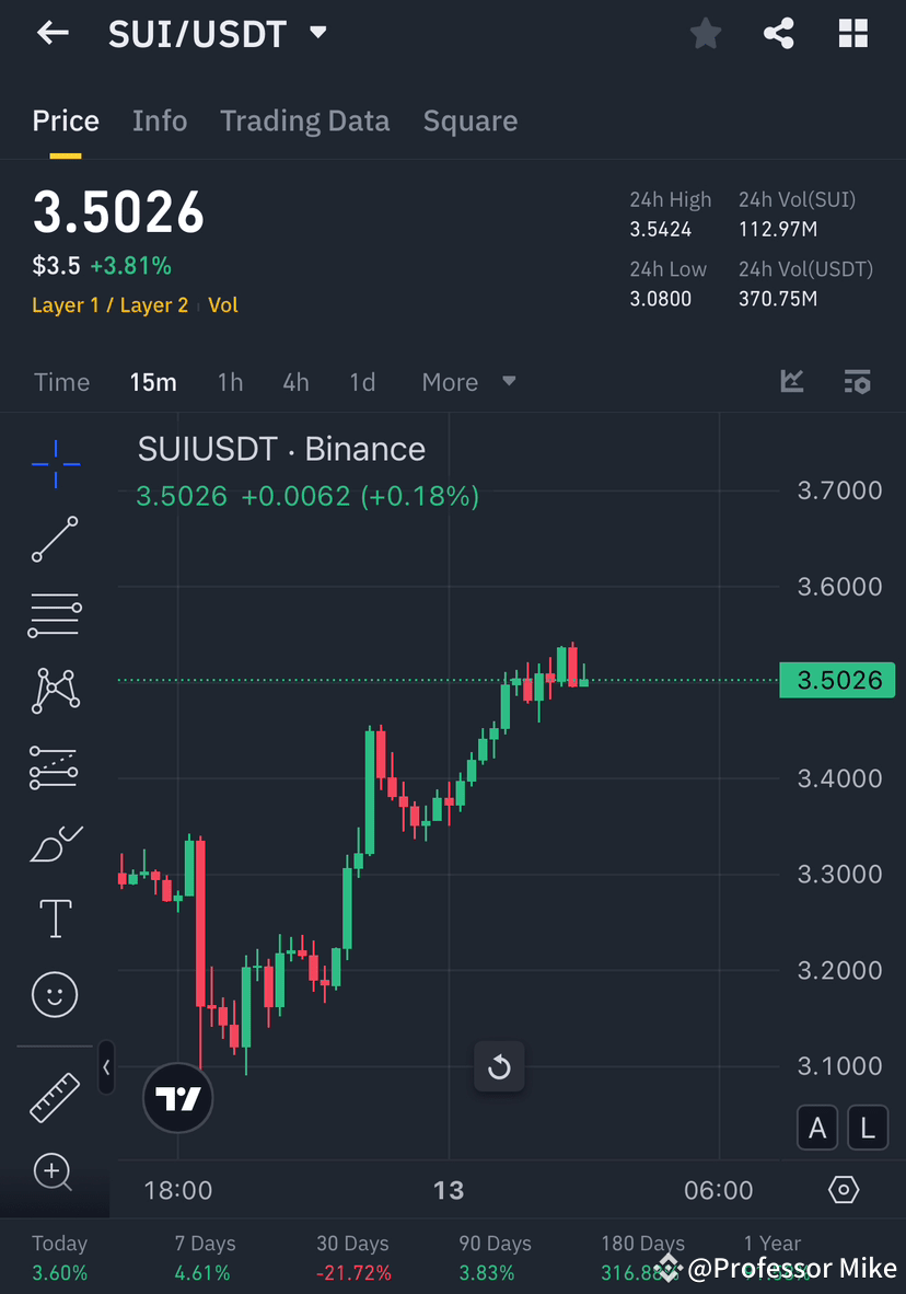 $SUI /USDT – Bull Run Alert!🔥💯 SUI has been showing stron | Professor Mike on Binance Square