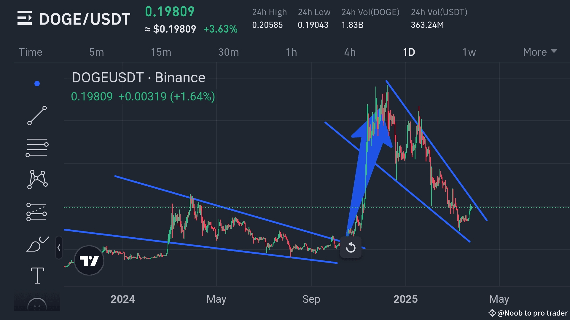 Dogecoin (DOGE) Breakout Alert: Is This the Beginning of a Massive Rally? | Noob to pro trader ...
