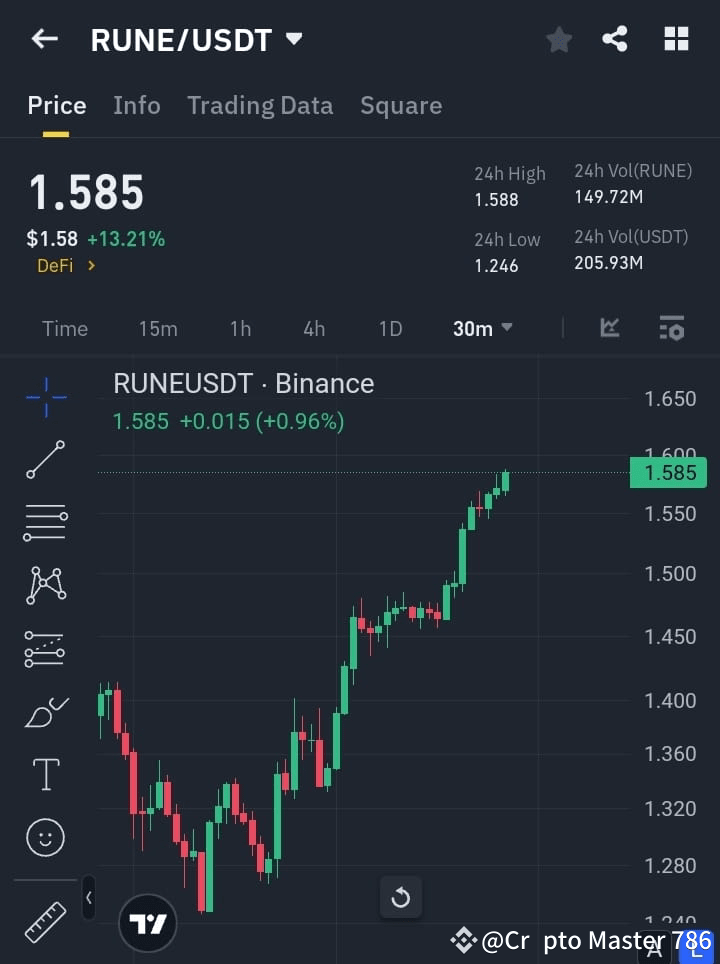 🚀 $RUNE /USDT Strong Bullish Momentum Building! 🔥 Ready Fo | Crypto Master 786 on Binance Square