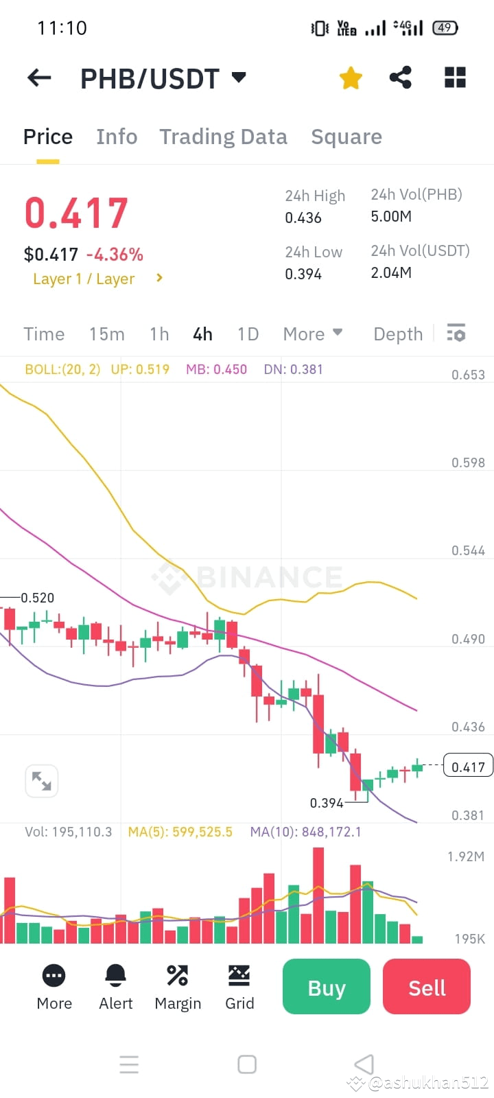PHB (Phoenix Global) is quite a promising project, and if yo | ashukhan512 on Binance Square