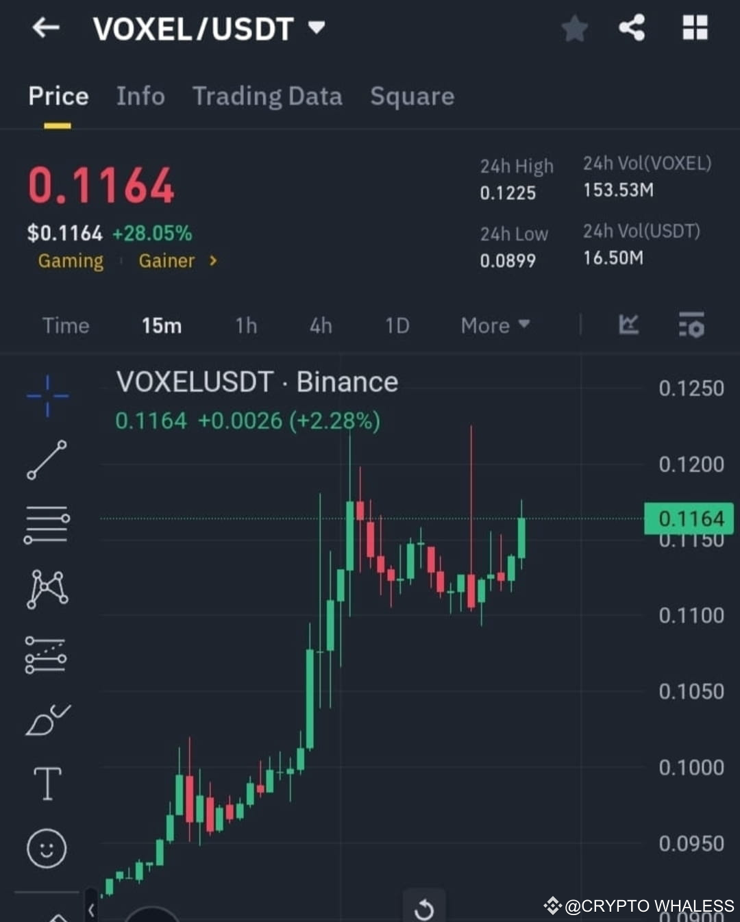 $VOXEL /USDT Strong bullish momentum is building up! 🔥 Read | CRYPTO WHALESS on Binance Square