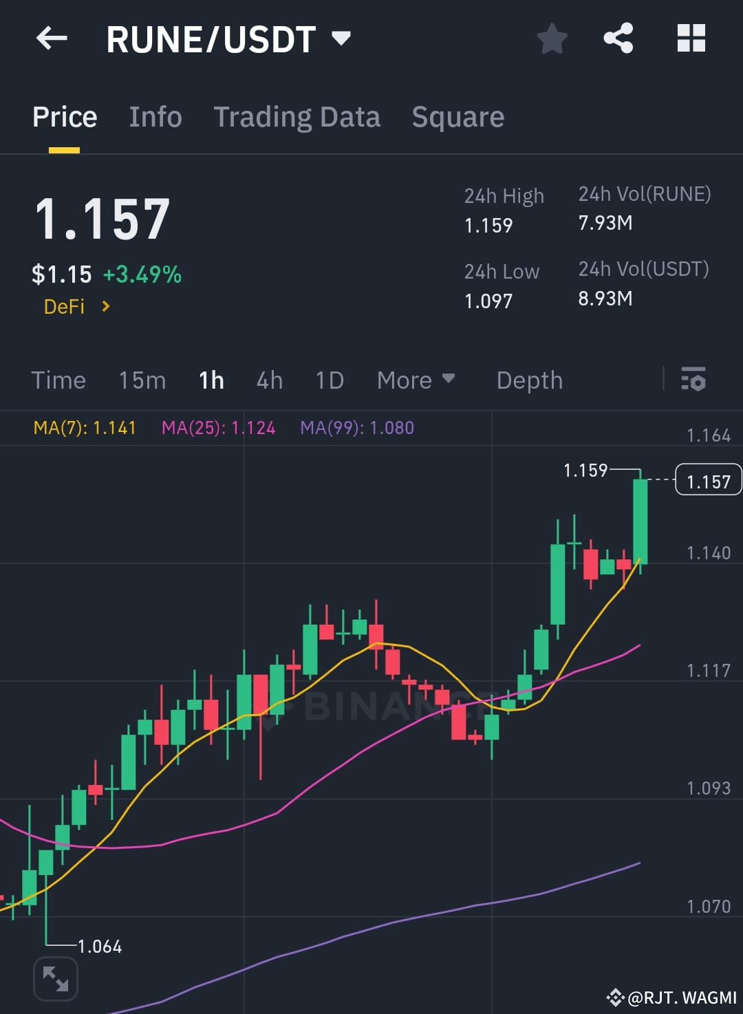 📩 $RUNE USDT30m | Mid-Term 📉 Long Entry Zone: 1.135-1.054 | RJT_WAGMI on Binance Square