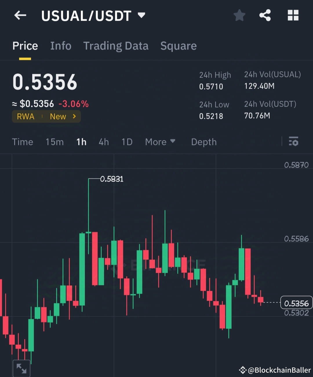 🚨 $USUAL /USDT Facing Key Levels – Big Move Ahead! 🚨 USUA | BlockchainBaller on Binance Square