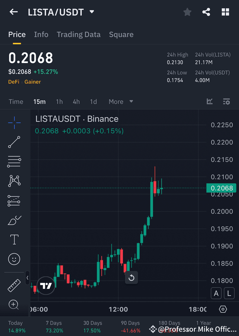 $LISTA /USDT – BULL RUN CONFIRMED ONCE AGAIN GUYS!!!🔥💯 $L | Professor Mike Official on Binance ...