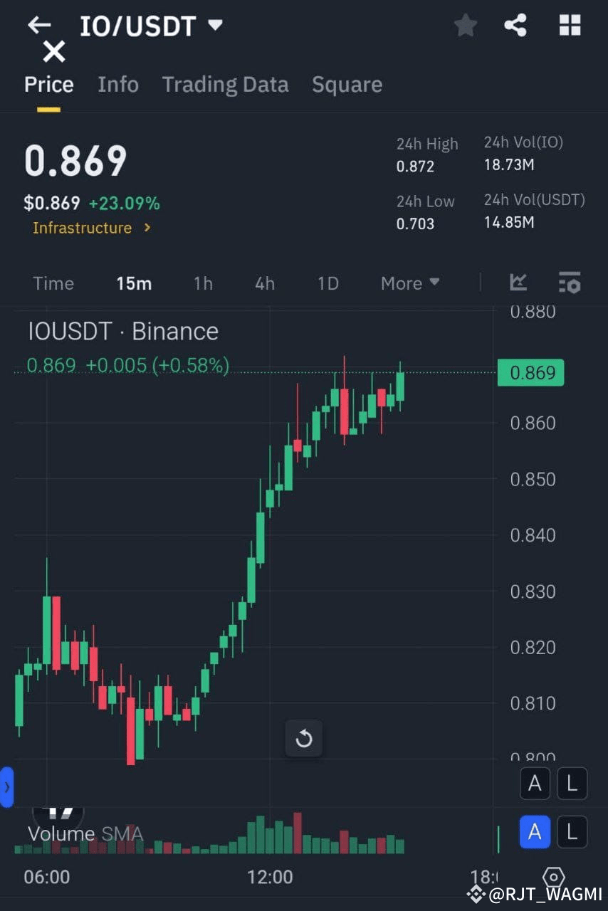 $IO smashing targets! First stop: $0.872, now eyes on $1.00 | RJT_WAGMI ...