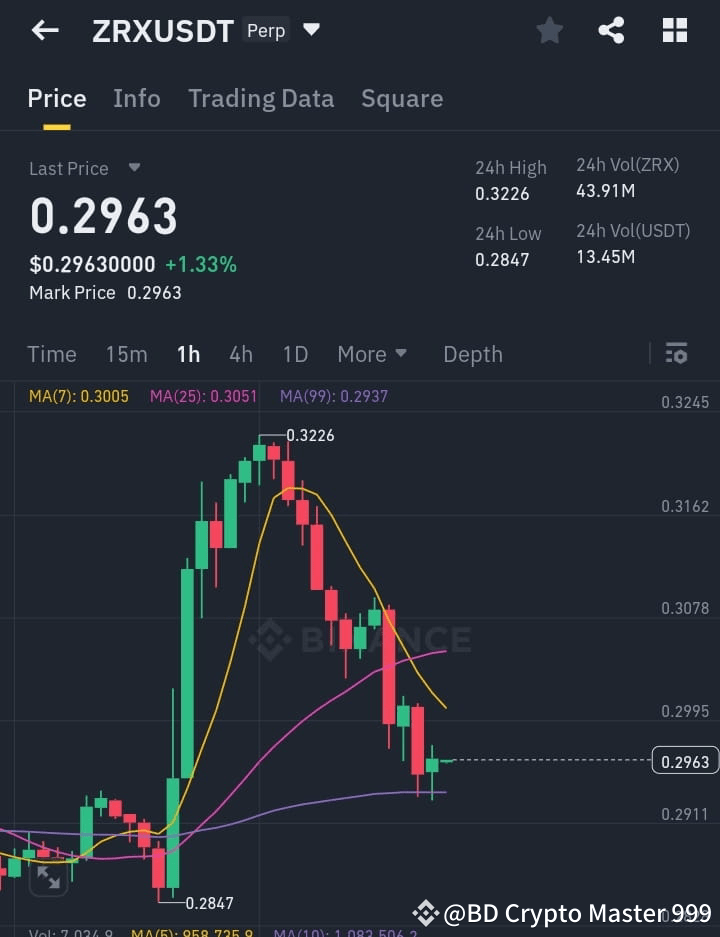 $ZRX 🚀 BUY ZRX NOW! 🚀 🔥 The ZRX token is at a medium-low | Crypto ...