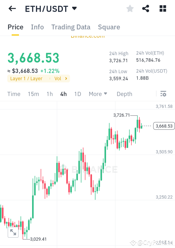 $ETH /USDT Technical Analysis: Key Levels to Watch 🔹 Cur | CryPt0 G M on Binance Square