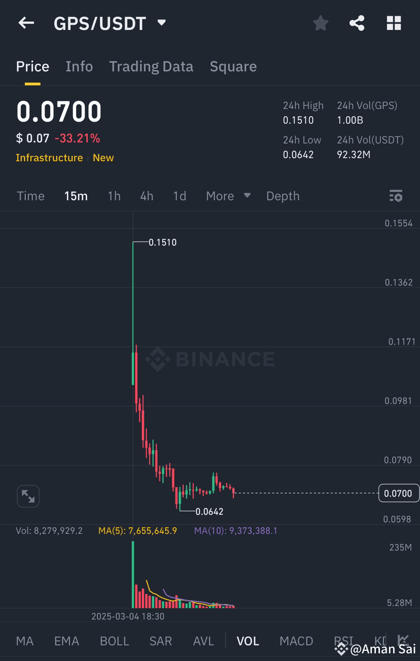 $GPS listed ok binance and now it is -35 % dropped. 🥵 Wait | Aman Sai on Binance Square