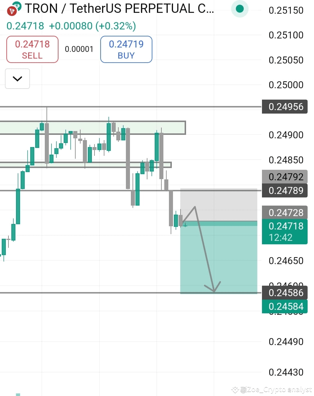 $TRX /USDT BEARISH REJECTION FROM SUPPLY ZONE – SHORT OPPO | Zoe_Crypto analyst on Binance Square