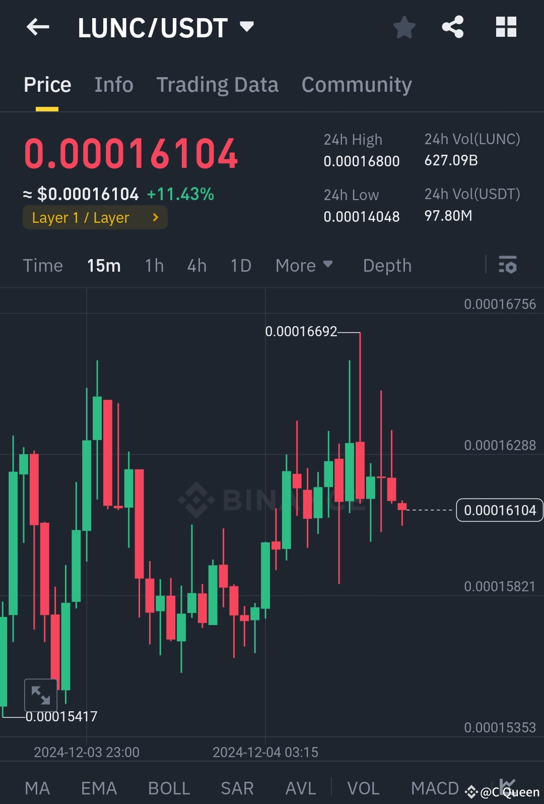 🚨 $LUNC /USDT ALERT: Bullish Momentum Up +11% – Big Moves A | C Queen on Binance Square