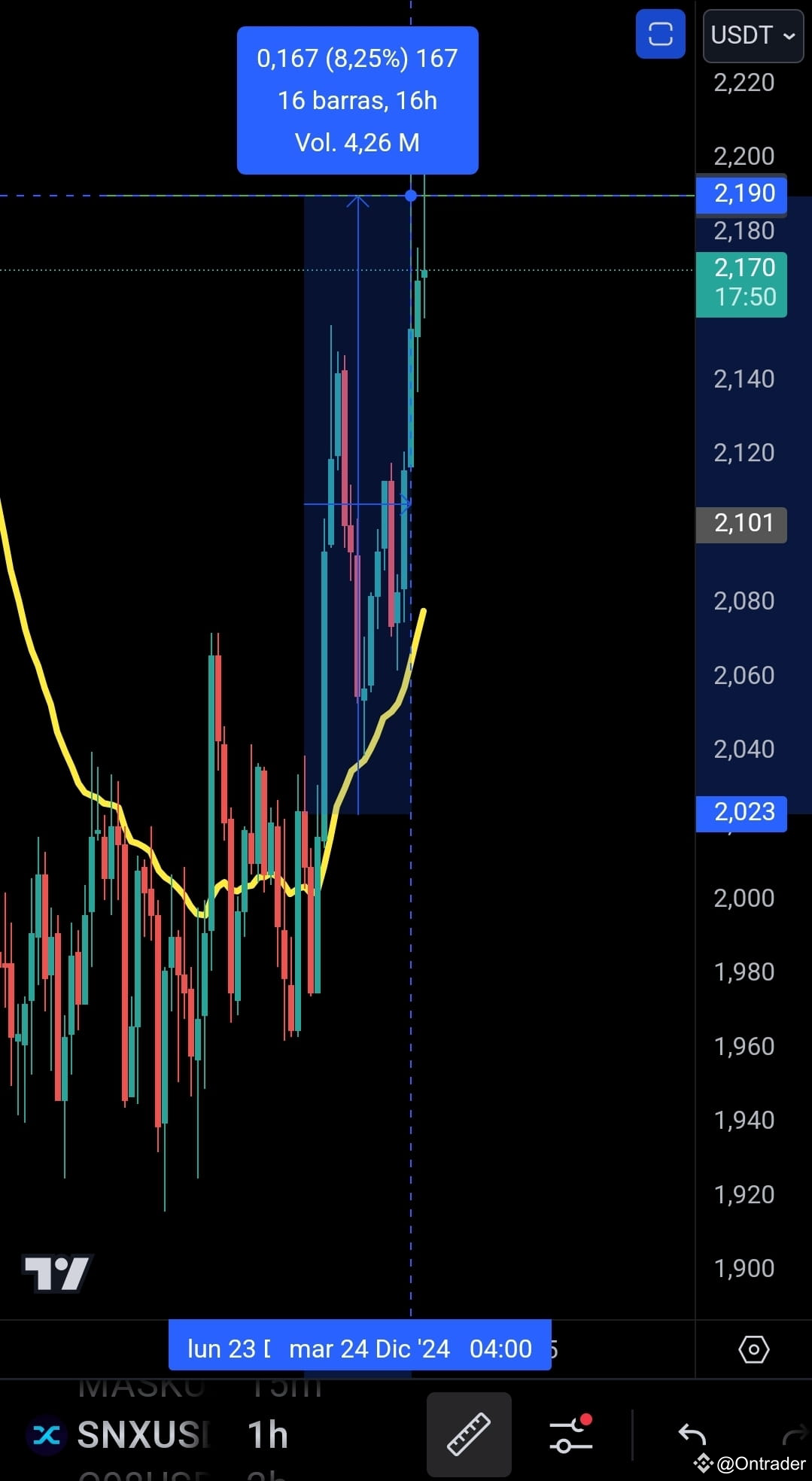 This morning, the SNX cryptocurrency hit its target, adding | Ontrader on Binance Square
