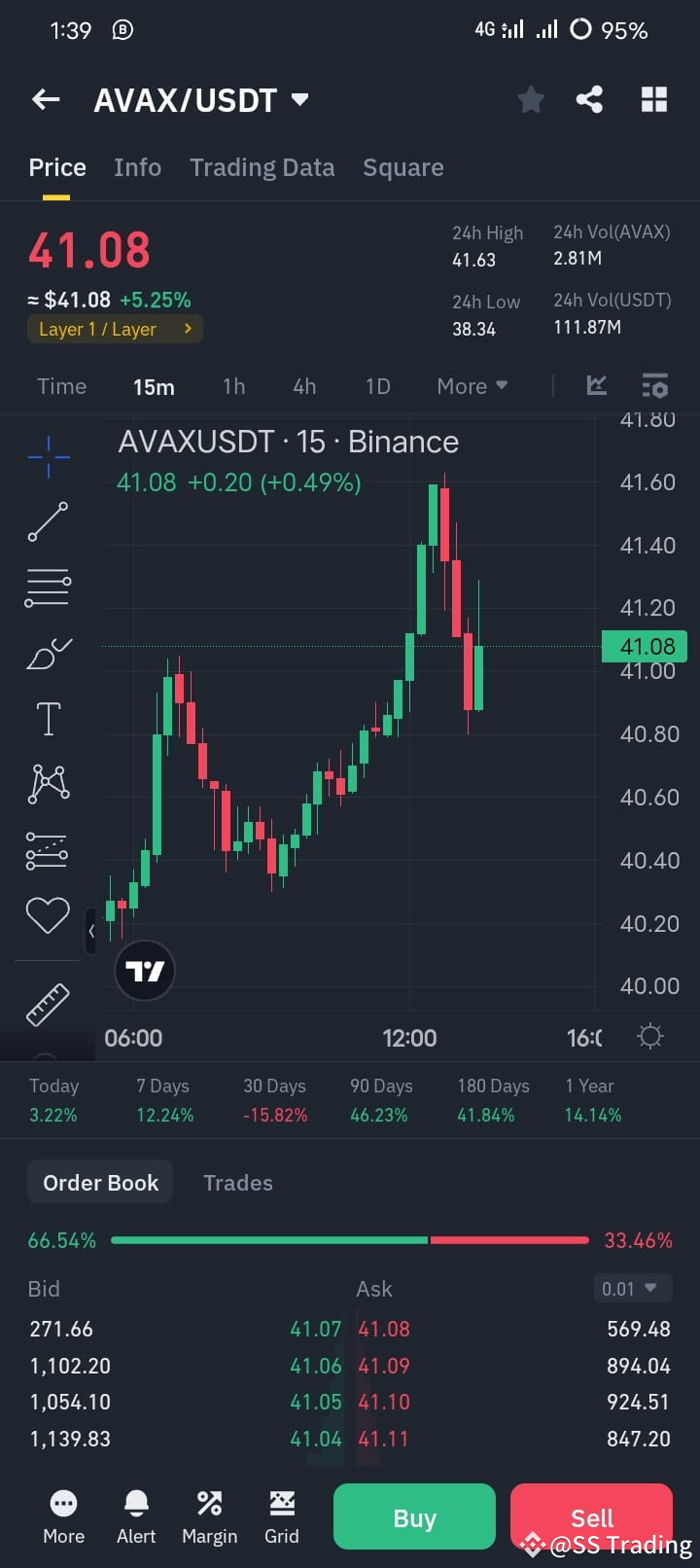 Trade Plan: $AVAX /USDT Entry Point: Enter at $41.08 Sto | SS Trading on Binance Square