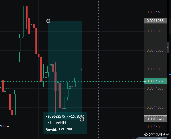 $NEIRO exceeds target price, decide for yourself, free to f | 币先锋969 on ...