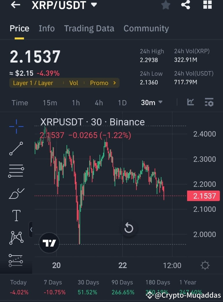 $XRP /USDT Futures Trade Signal 🔥💯 Entry Zone: $2.20 - $2 | Crypto-Muqadas on Binance Square