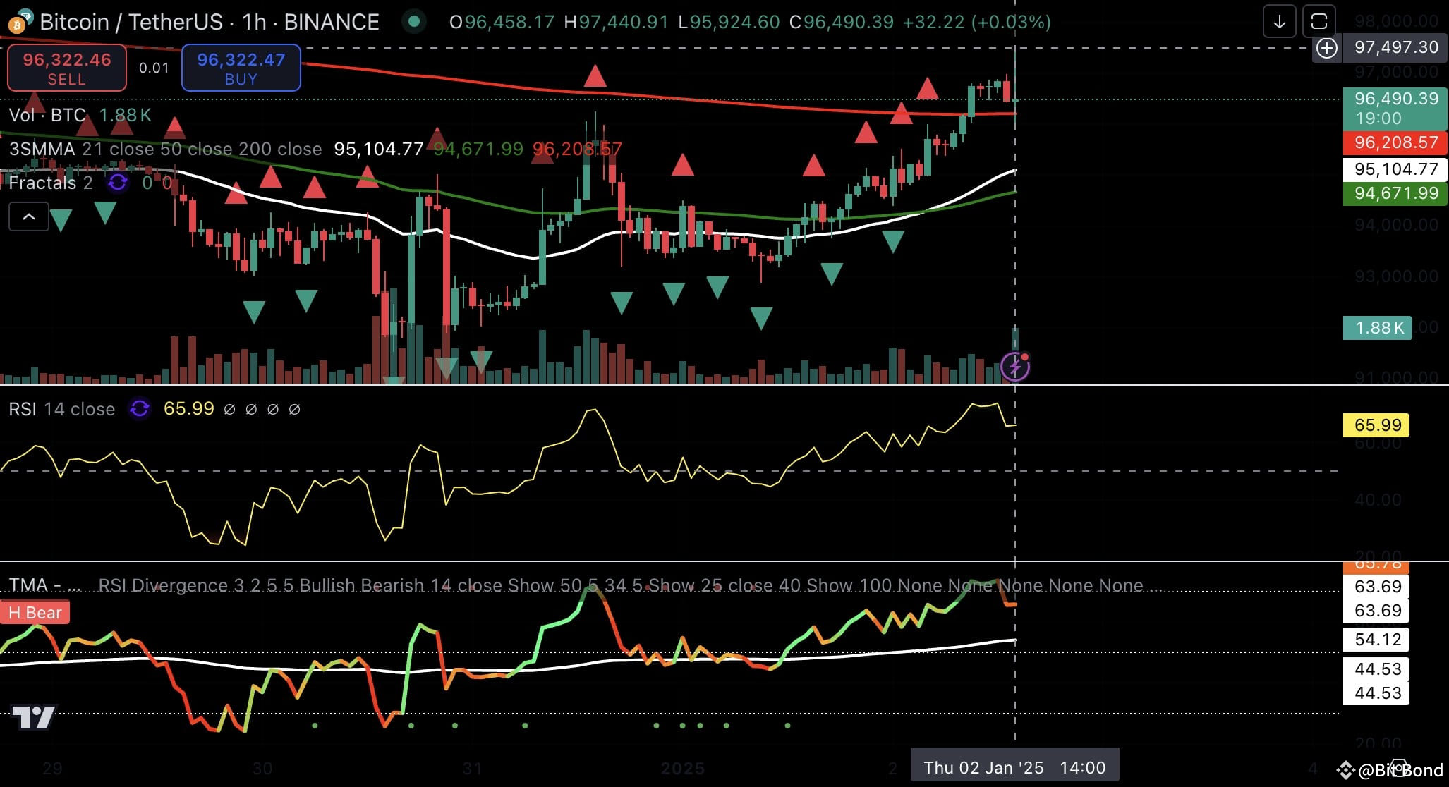 #BTC - 1h chart - 97.47K almost reached in the 1h chart, vol | Bit Bond on Binance Square