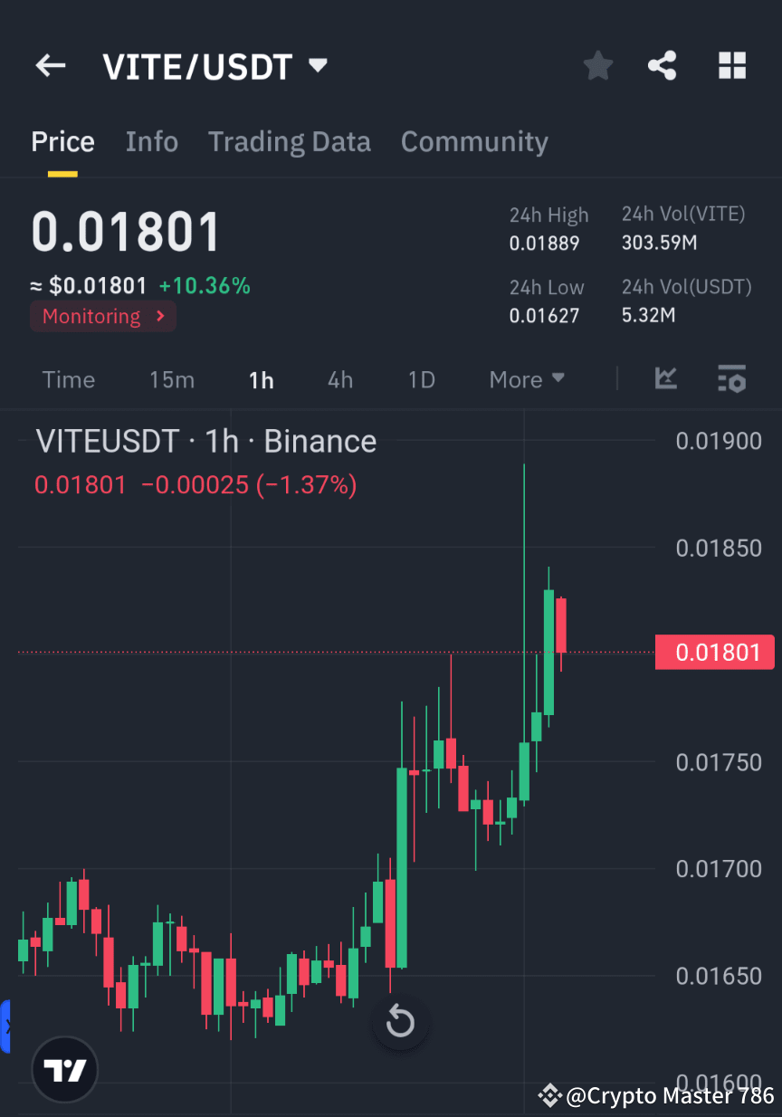 $VITE VITE/USDT Technical Analysis The VITE/USDT pair is | Crypto Master 786 on Binance Square